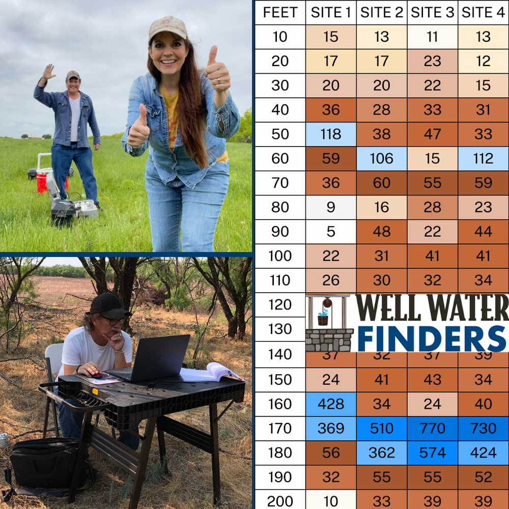 Know Water Well Levels Before You Drill | Well Water Finders®