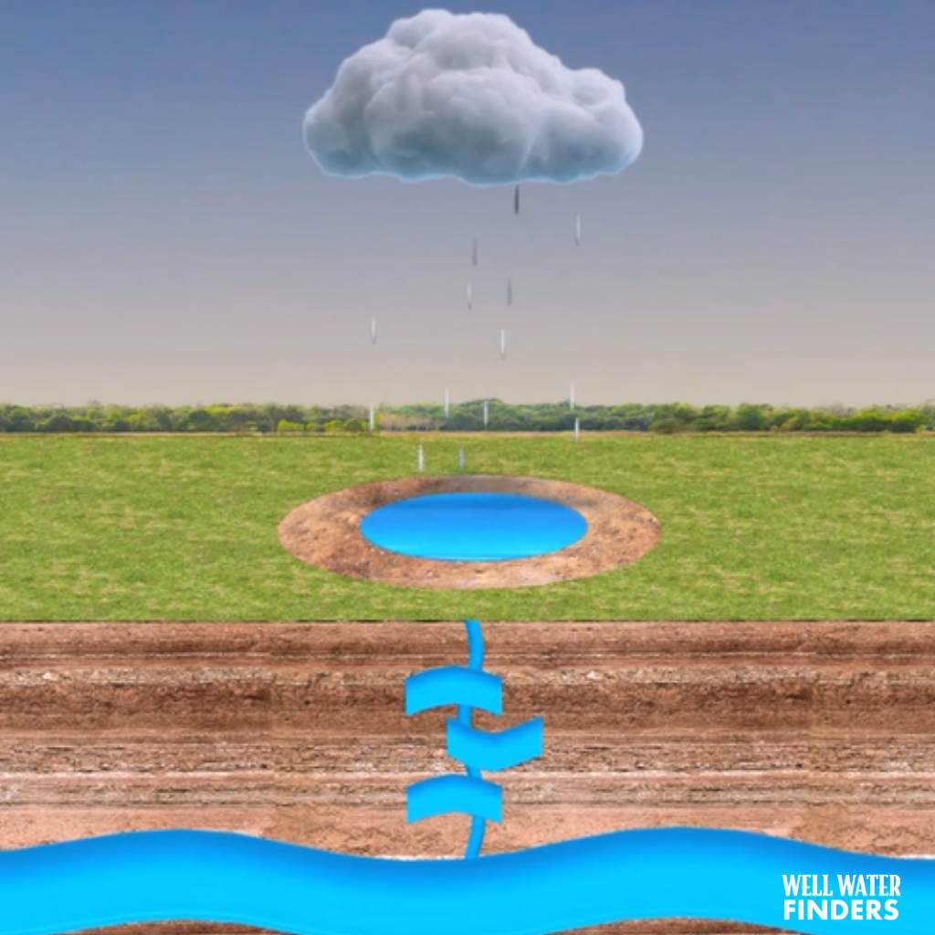 Know Groundwater Levels in Minutes | Well Water Finders®