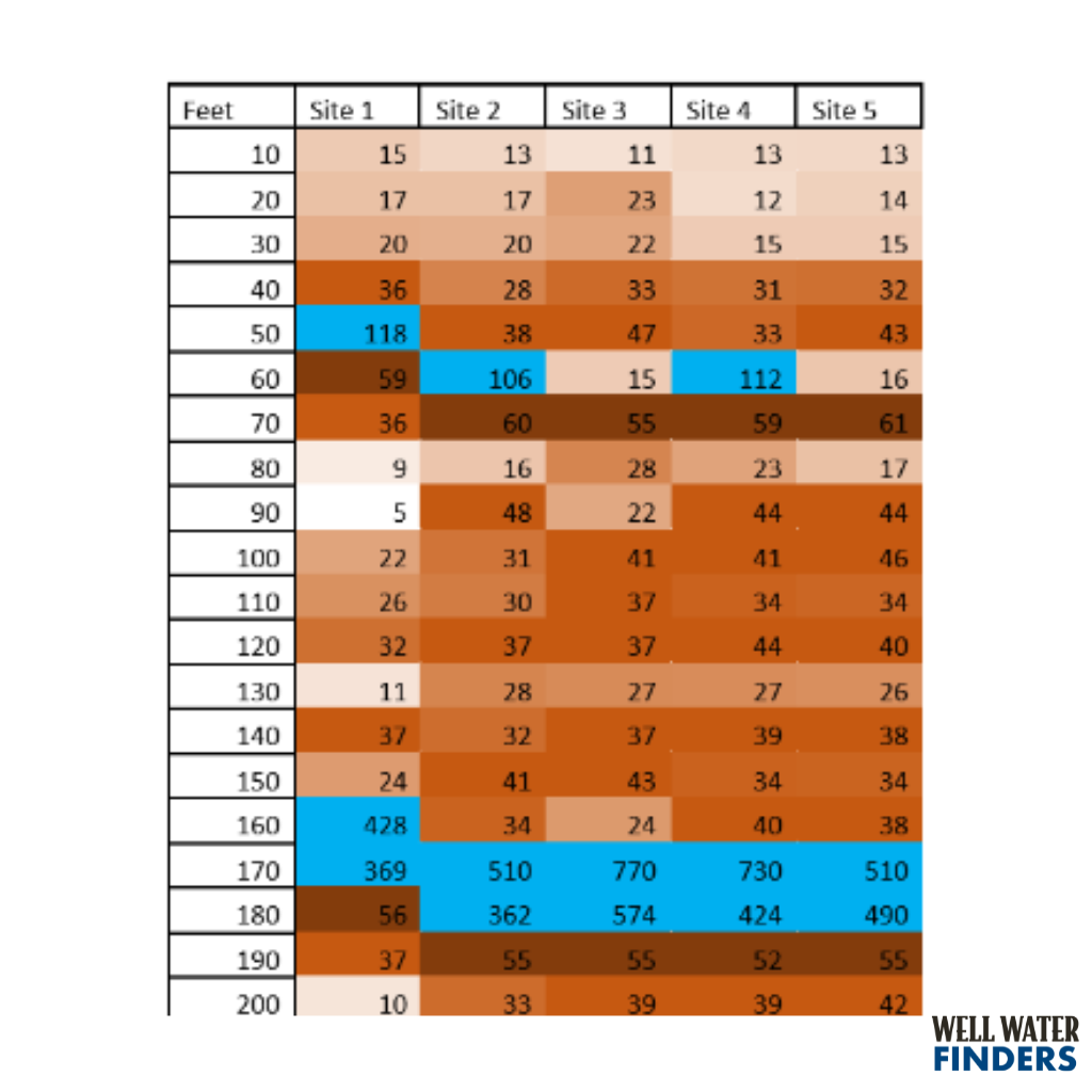 Know Groundwater Levels in Minutes | Well Water Finders®